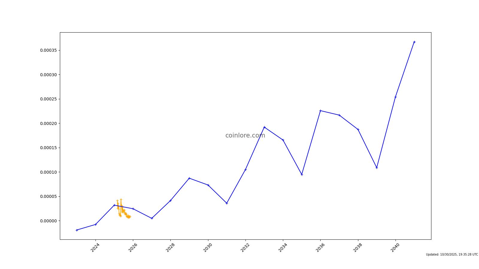 Based Froc price prediction long-term