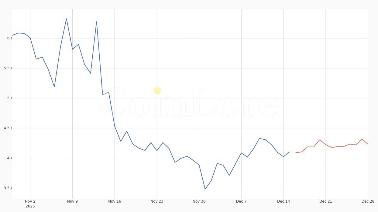 Based Froc short-term price prediction