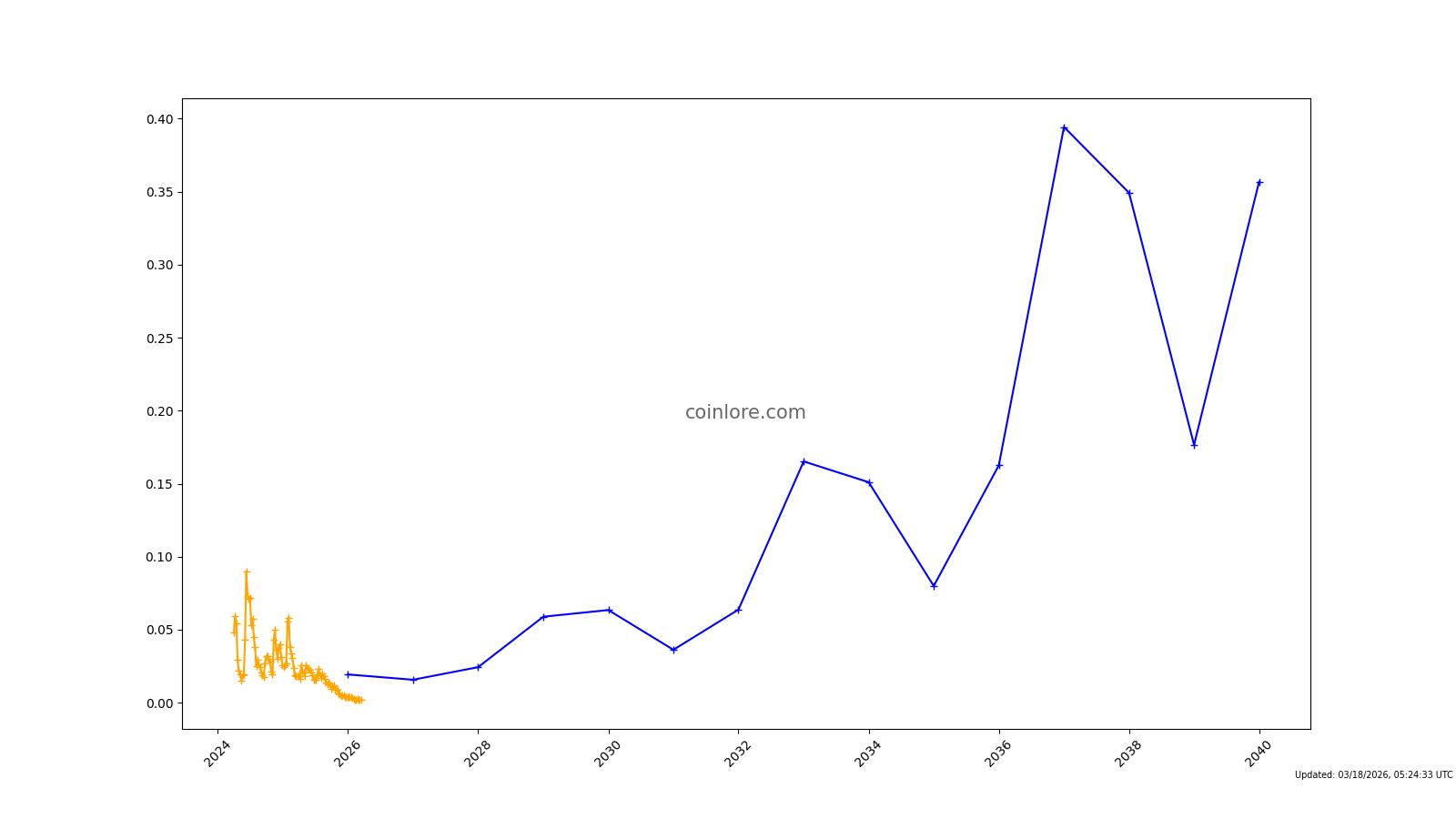 Predicción del precio de Basenji a largo plazo