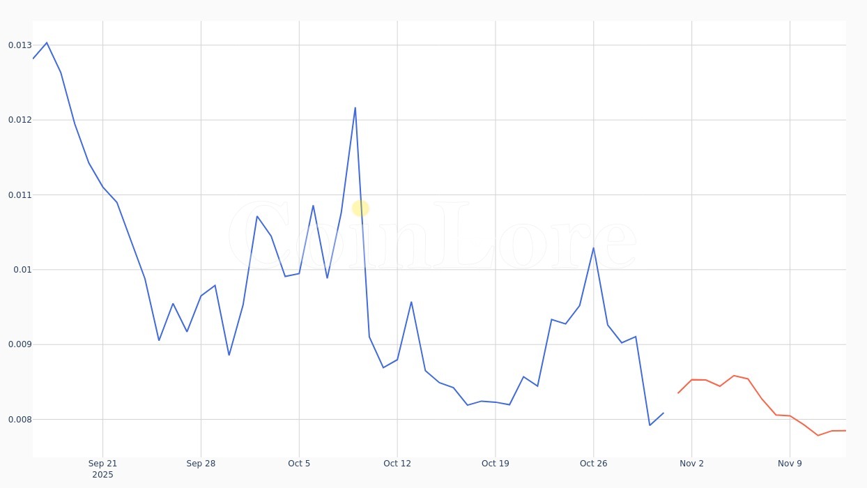 Predicción del precio a corto plazo de Basenji