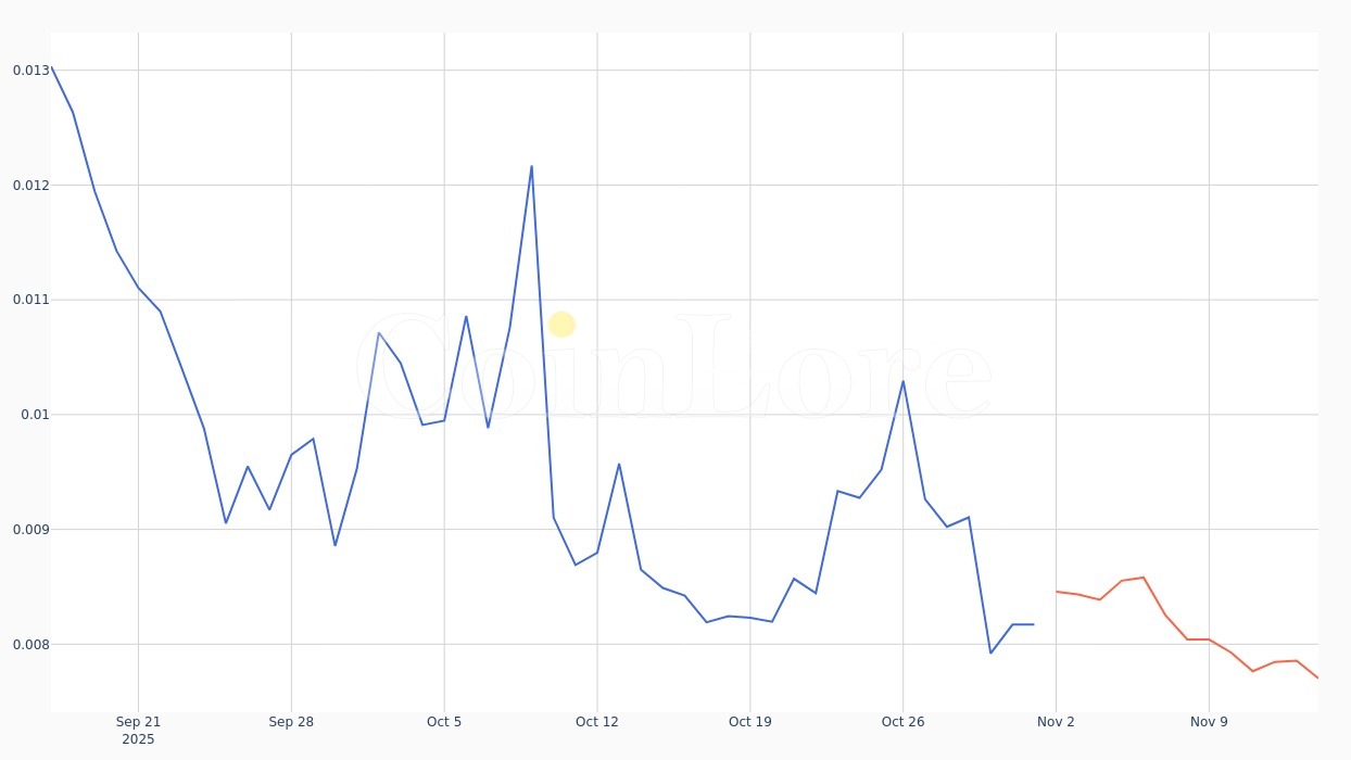 Predicción del precio a corto plazo de Basenji