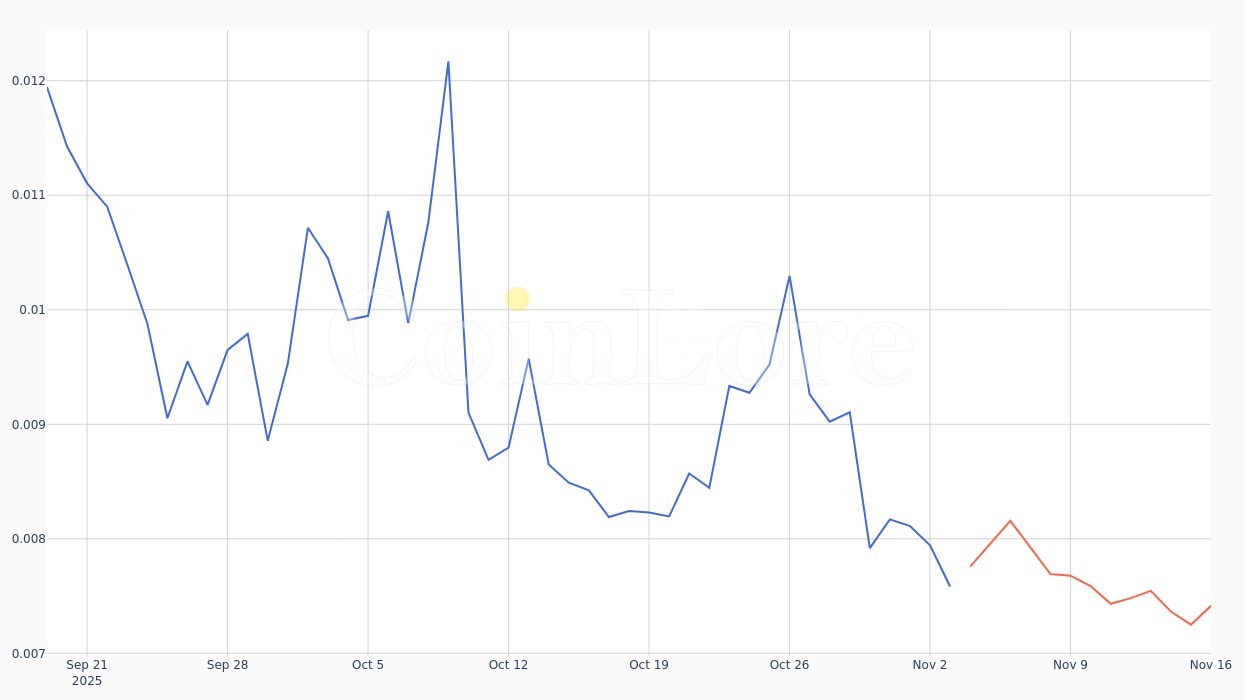 Basenji kurzfristige Kurs prognose