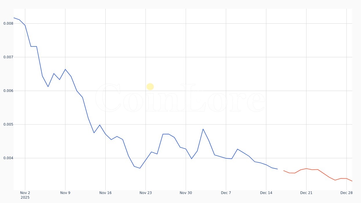 Basenji kısa vadeli fiyat tahmini