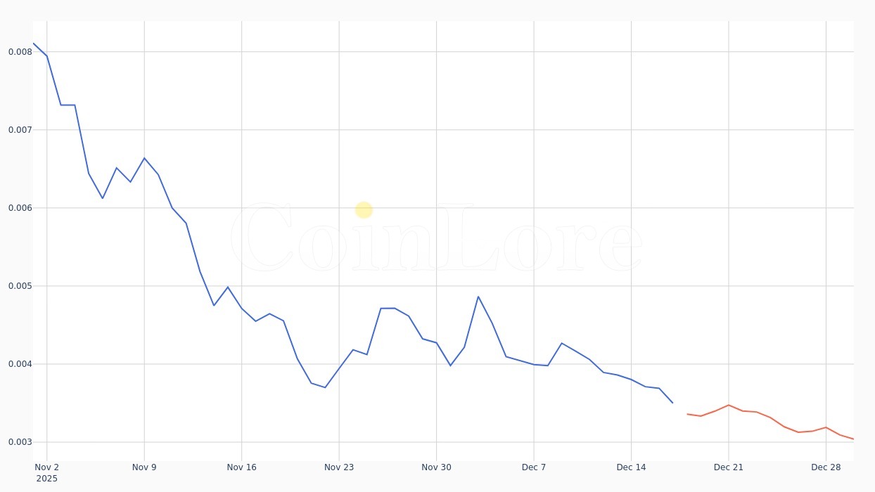 Basenji краткосрочный прогноз курса