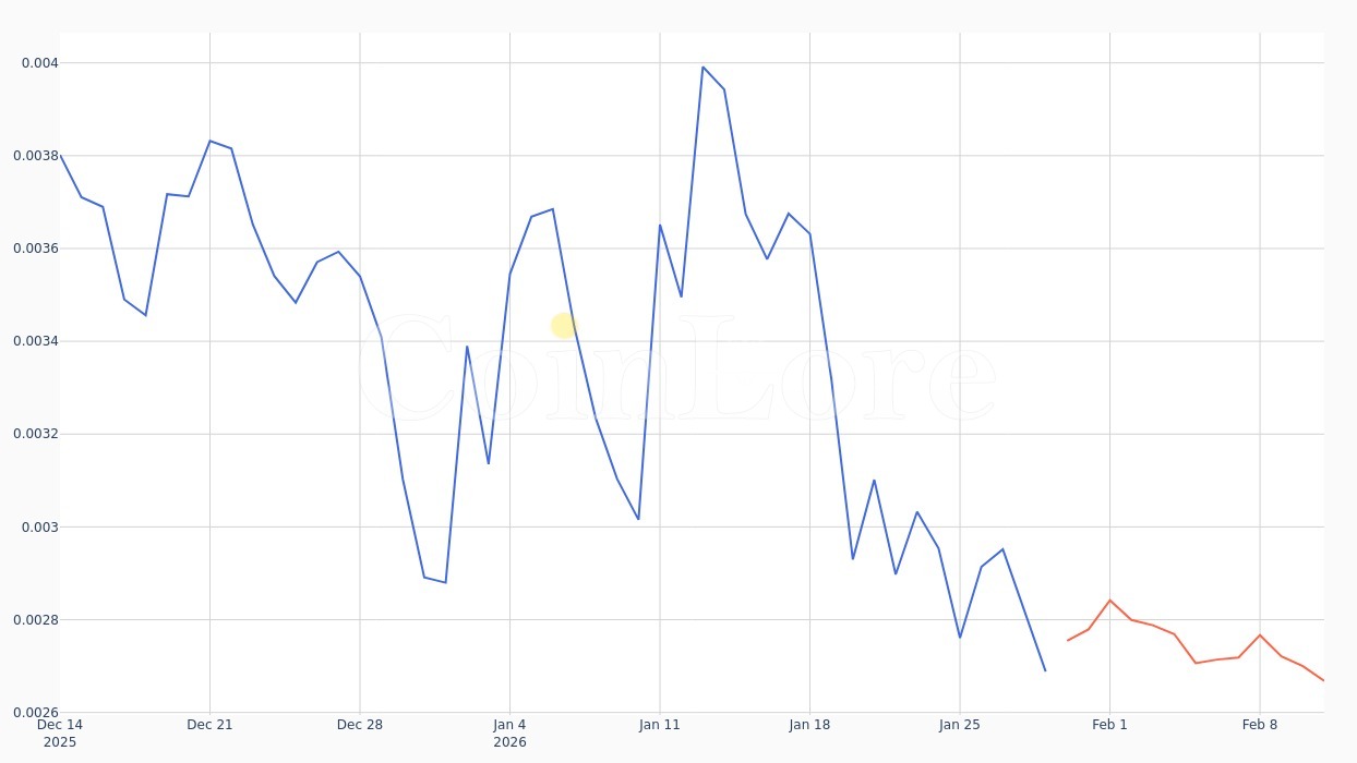 Basenji kısa vadeli fiyat tahmini