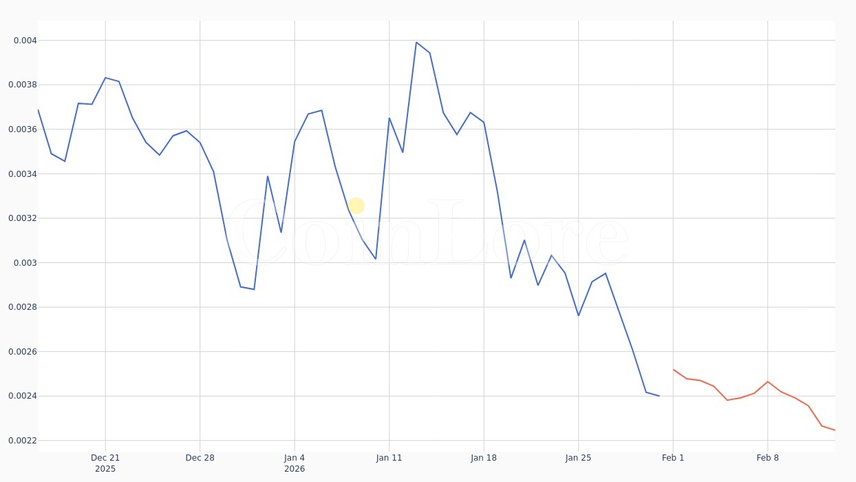 Predicción del precio a corto plazo de Basenji