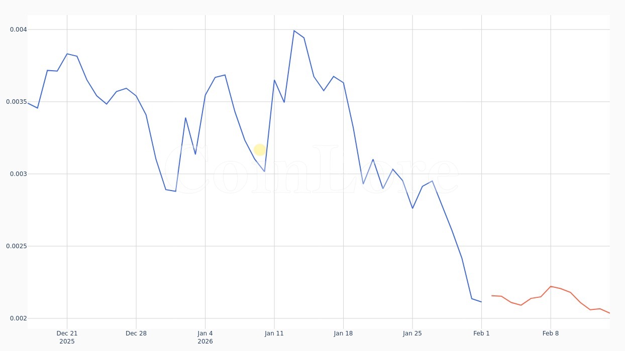Basenji краткосрочный прогноз курса