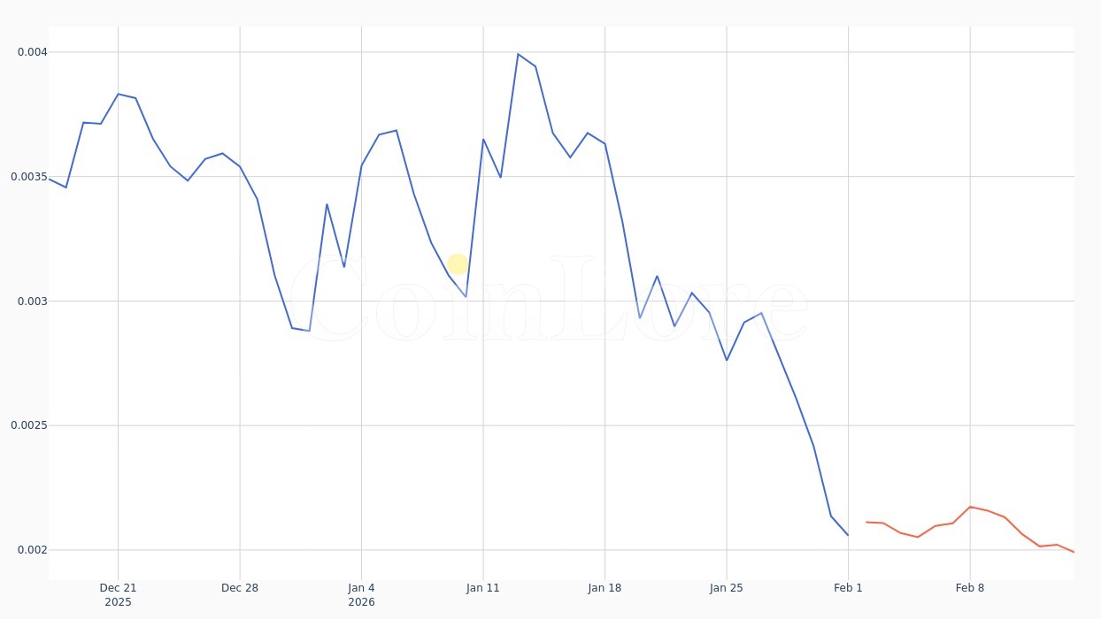 Basenji краткосрочный прогноз курса