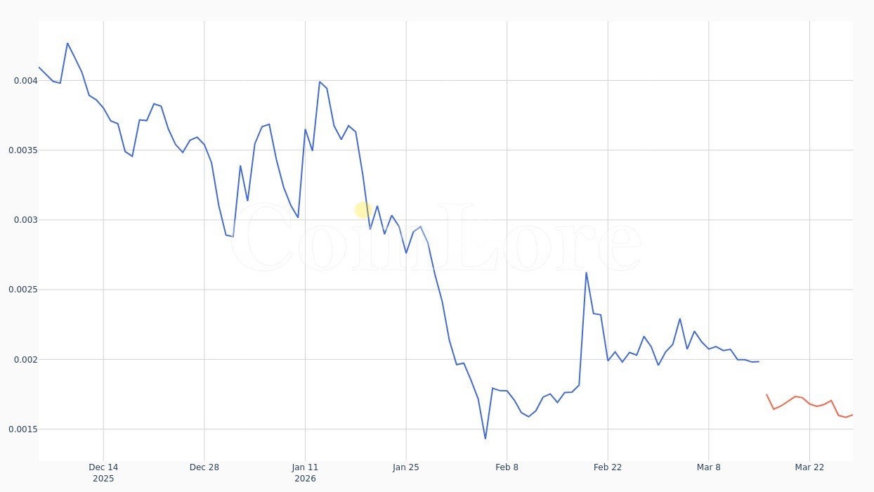 Basenji kısa vadeli fiyat tahmini