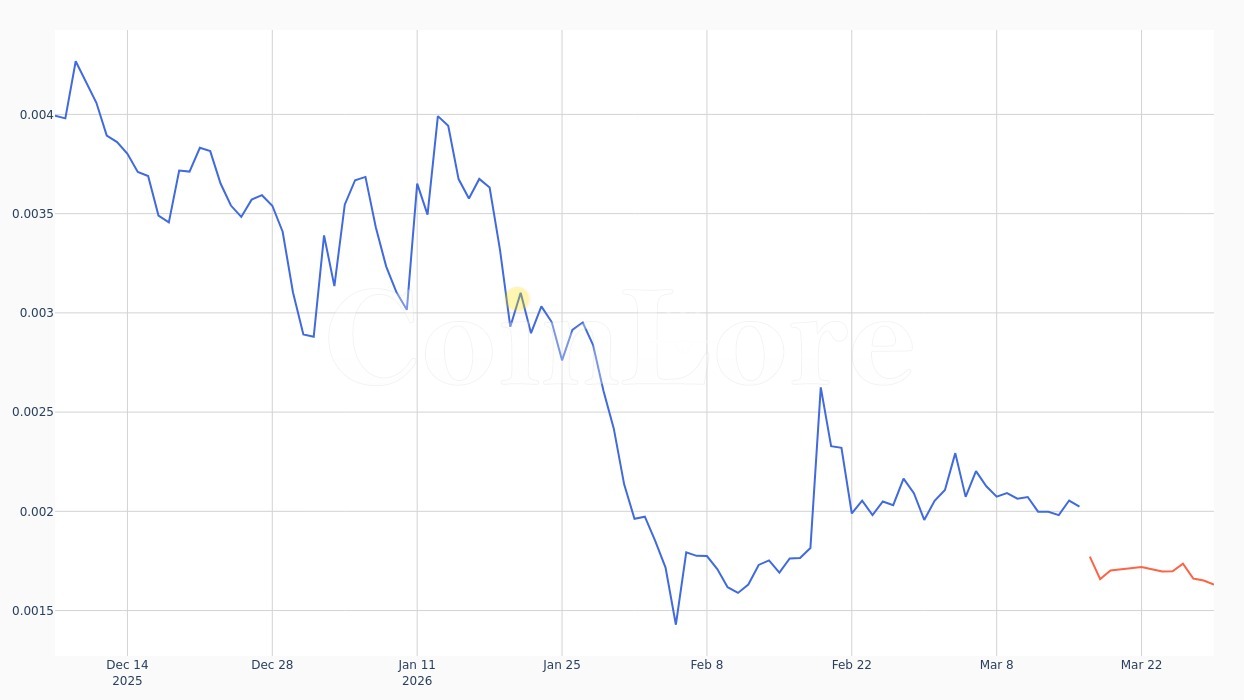 Basenji kısa vadeli fiyat tahmini