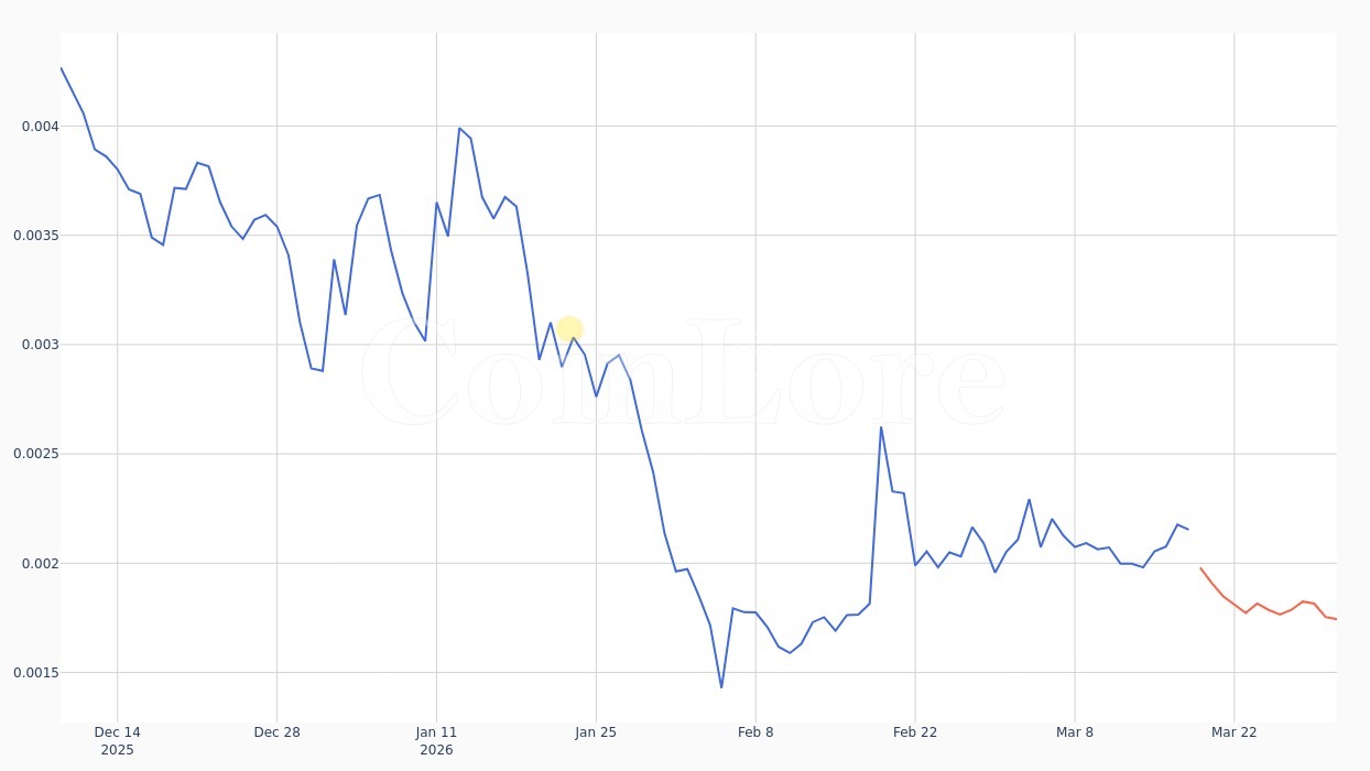 Basenji краткосрочный прогноз курса