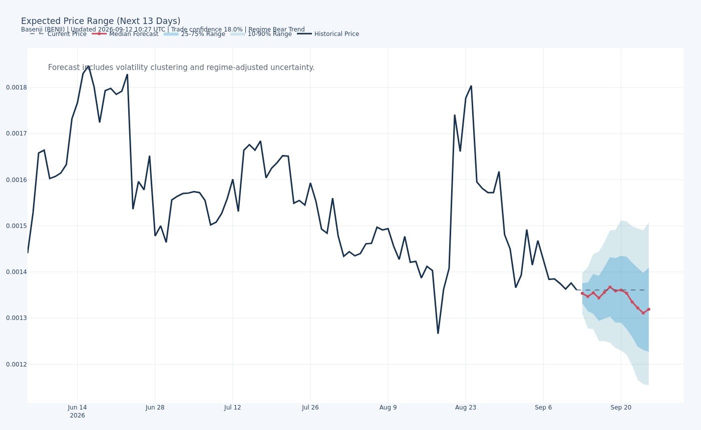 Basenji price forecast next 13 days with confidence range and prediction bands