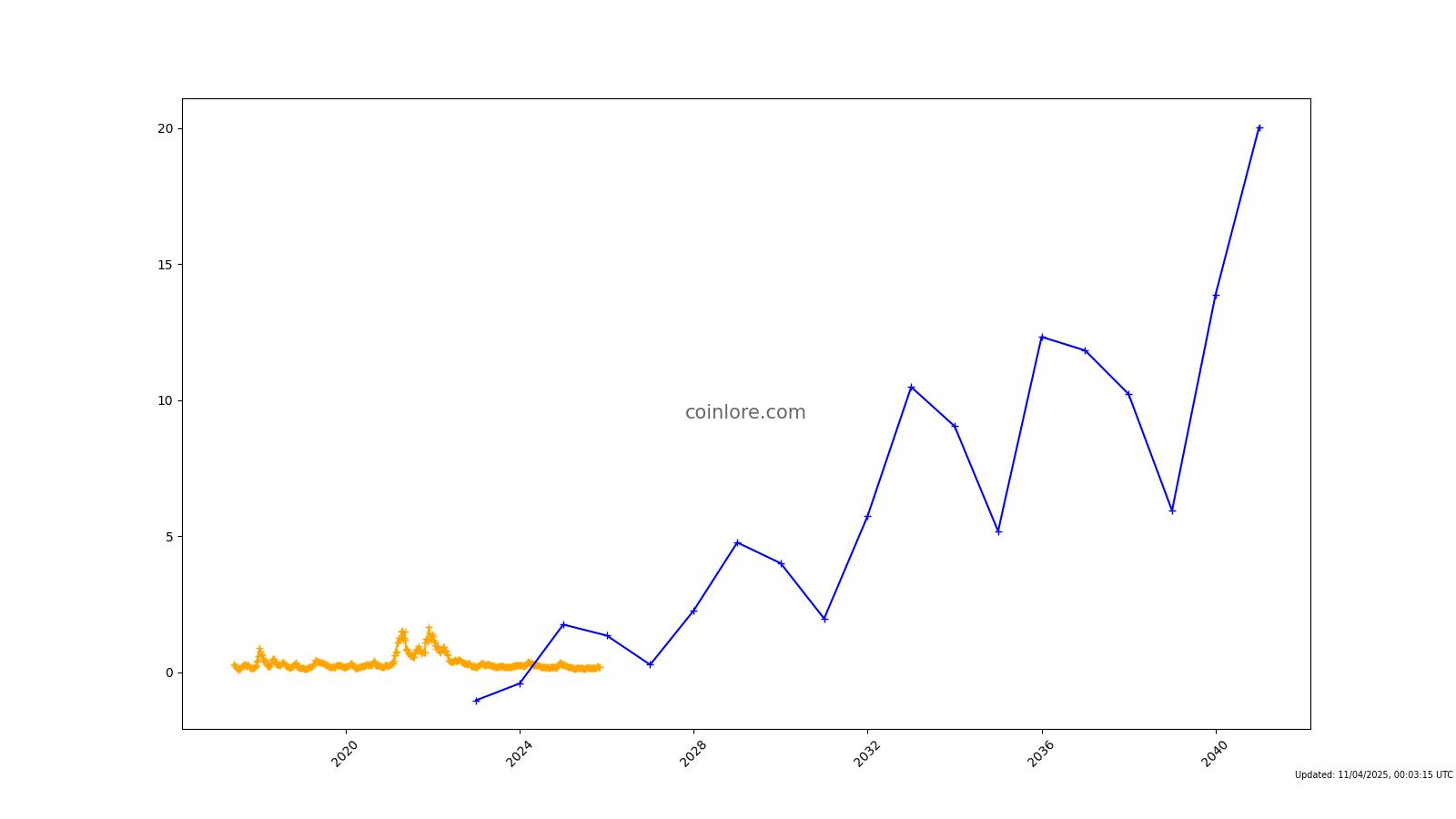 Basic Attention Token price prediction long-term