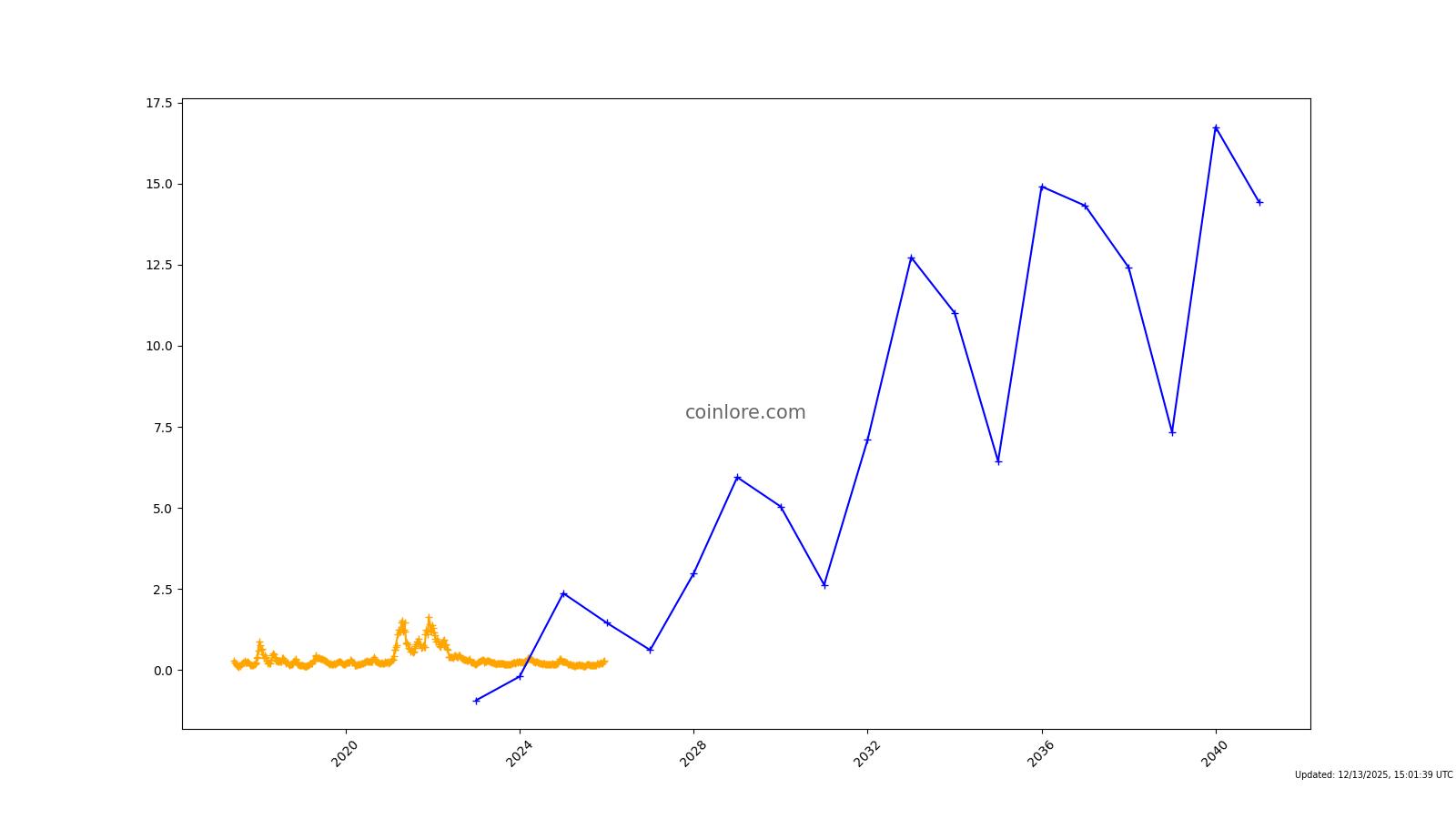 Basic Attention Token price prediction long-term