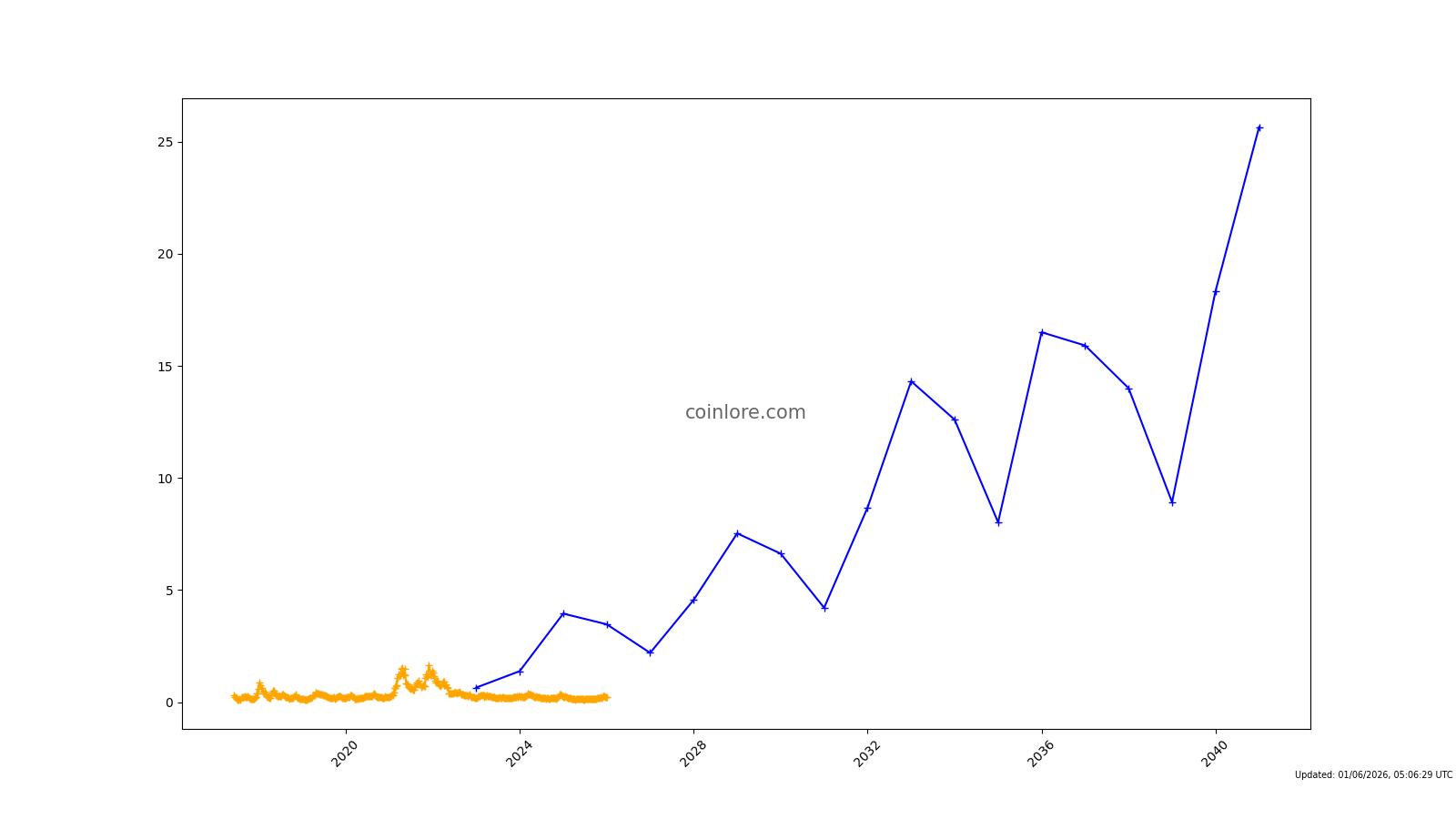 Basic Attention Token долгосрочные прогноз курса