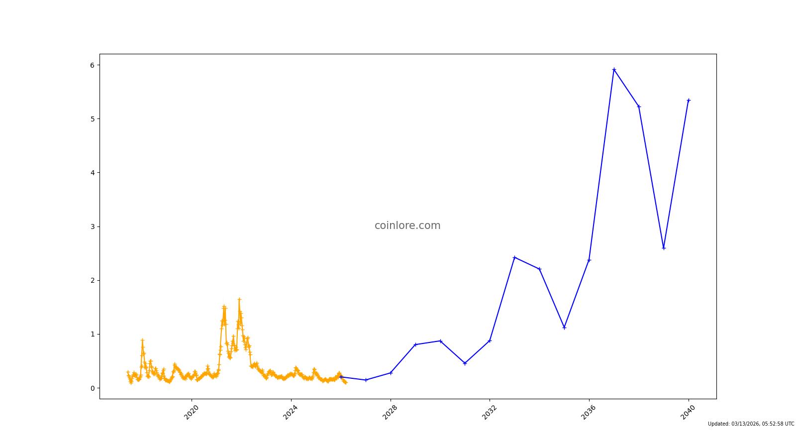 Predicción del precio de Basic Attention Token a largo plazo