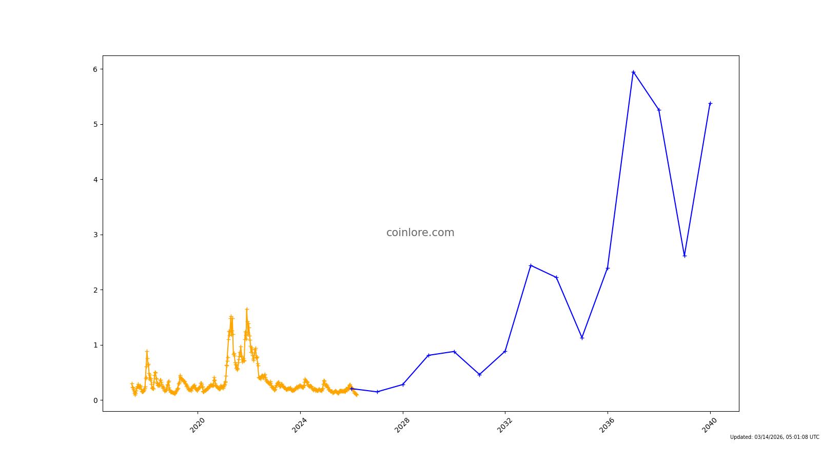 Basic Attention Token uzun vadeli fiyat tahmini