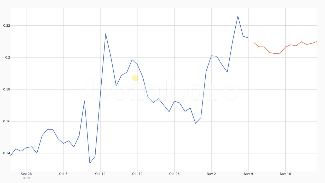Basic Attention Token Price prediction, Short/Long Forecast CoinLore