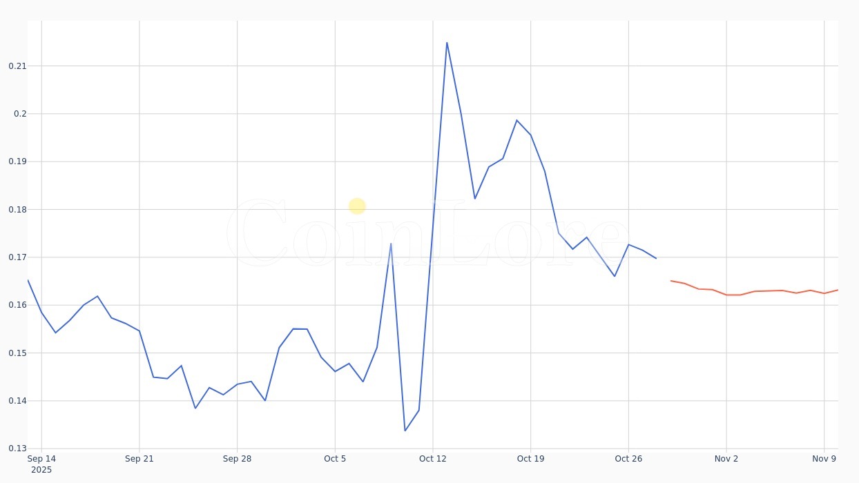Predicción del precio a corto plazo de Basic Attention Token