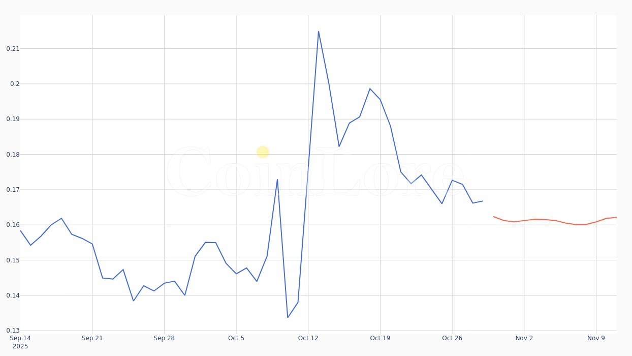 Basic Attention Token kurzfristige Kurs prognose