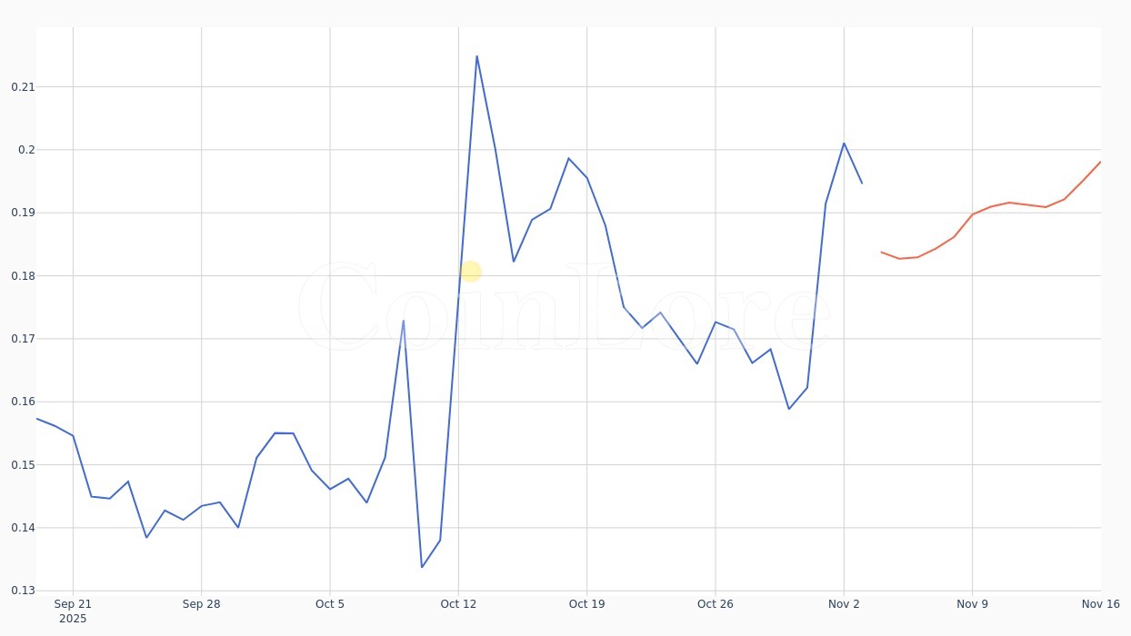 Basic Attention Token short-term price prediction