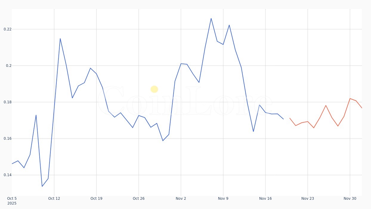 Basic Attention Token краткосрочный прогноз курса