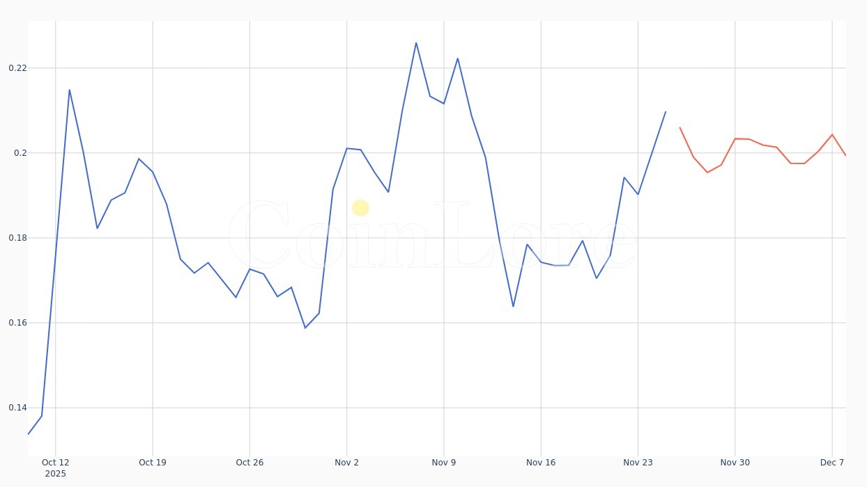 Basic Attention Token short-term price prediction
