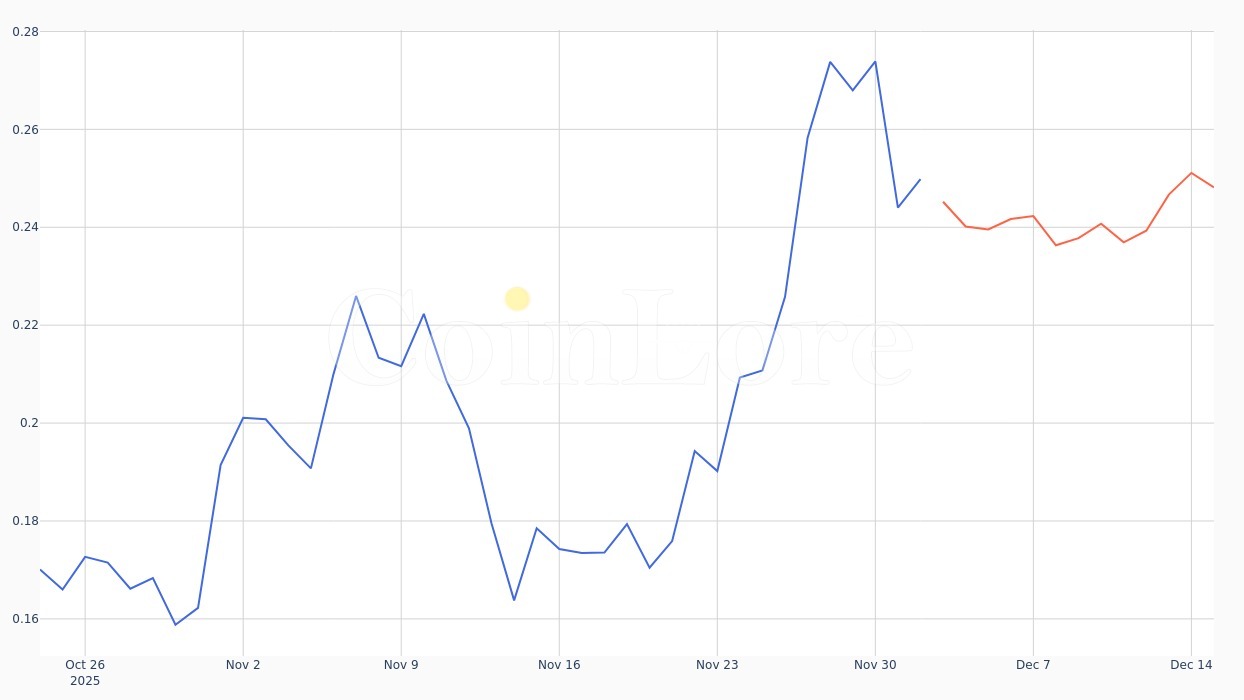 Basic Attention Token short-term price prediction