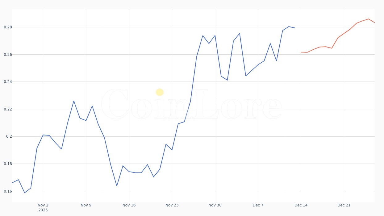 Predicción del precio a corto plazo de Basic Attention Token