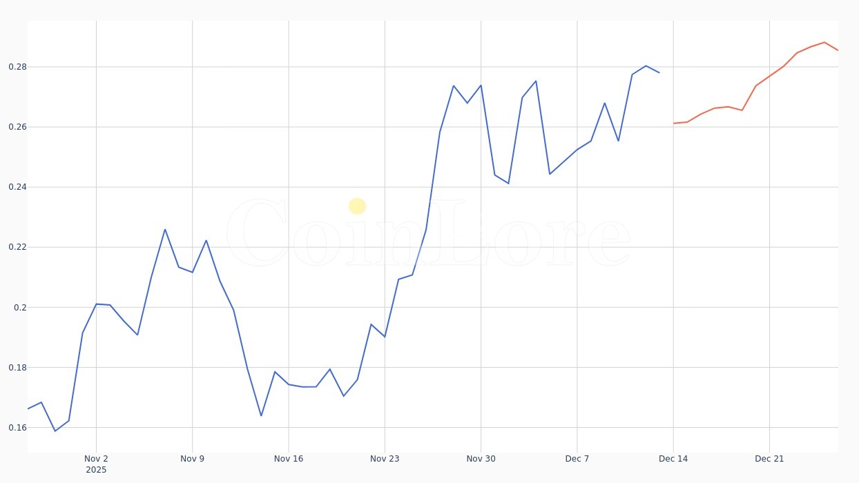 Basic Attention Token kısa vadeli fiyat tahmini