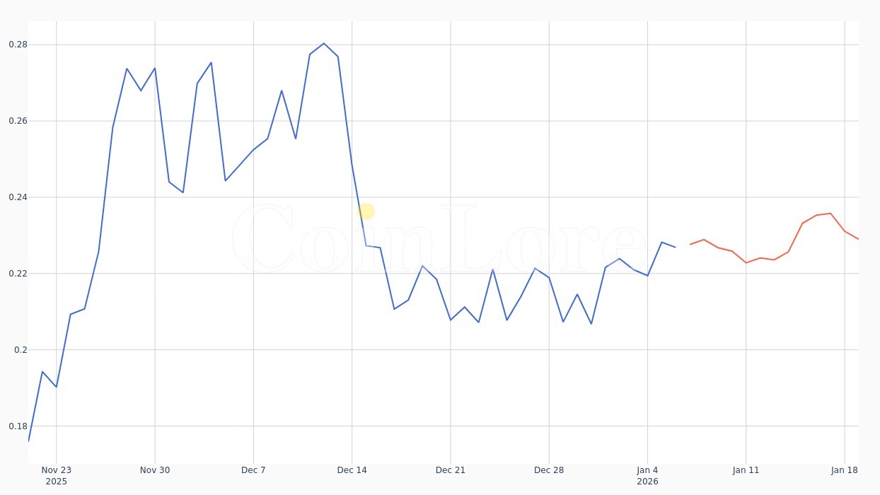 Basic Attention Token краткосрочный прогноз курса