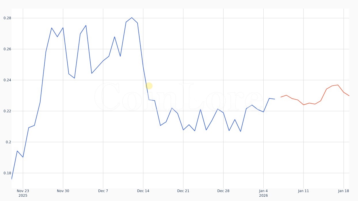 Basic Attention Token краткосрочный прогноз курса