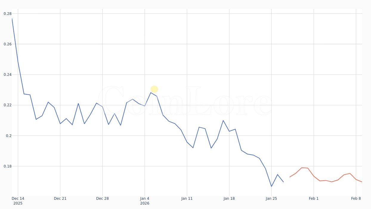 Predicción del precio a corto plazo de Basic Attention Token