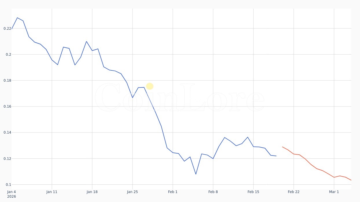 Basic Attention Token краткосрочный прогноз курса
