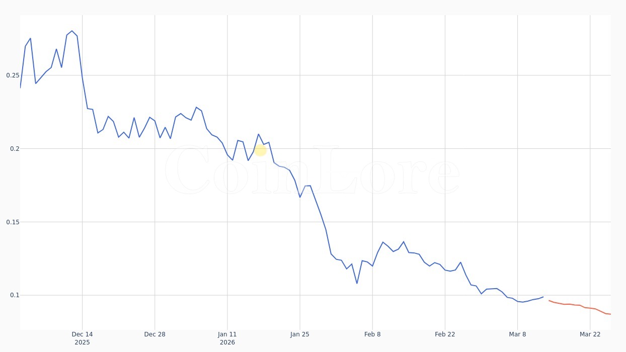 Predicción del precio a corto plazo de Basic Attention Token