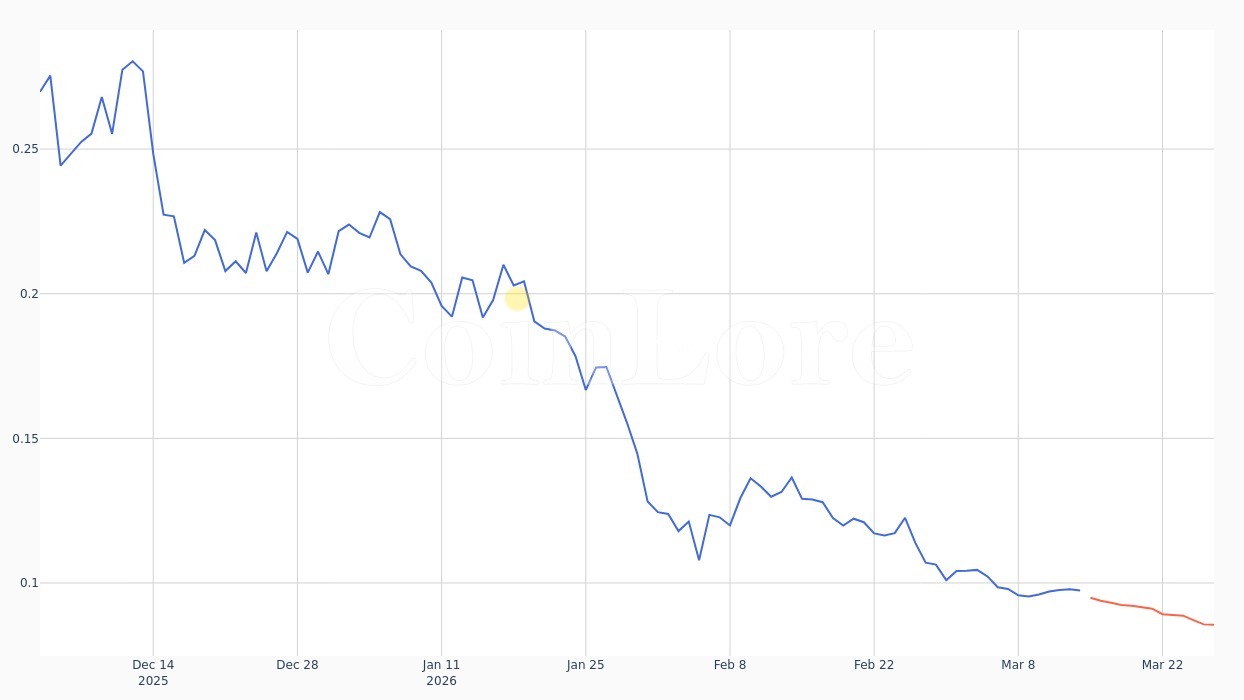 Basic Attention Token kısa vadeli fiyat tahmini