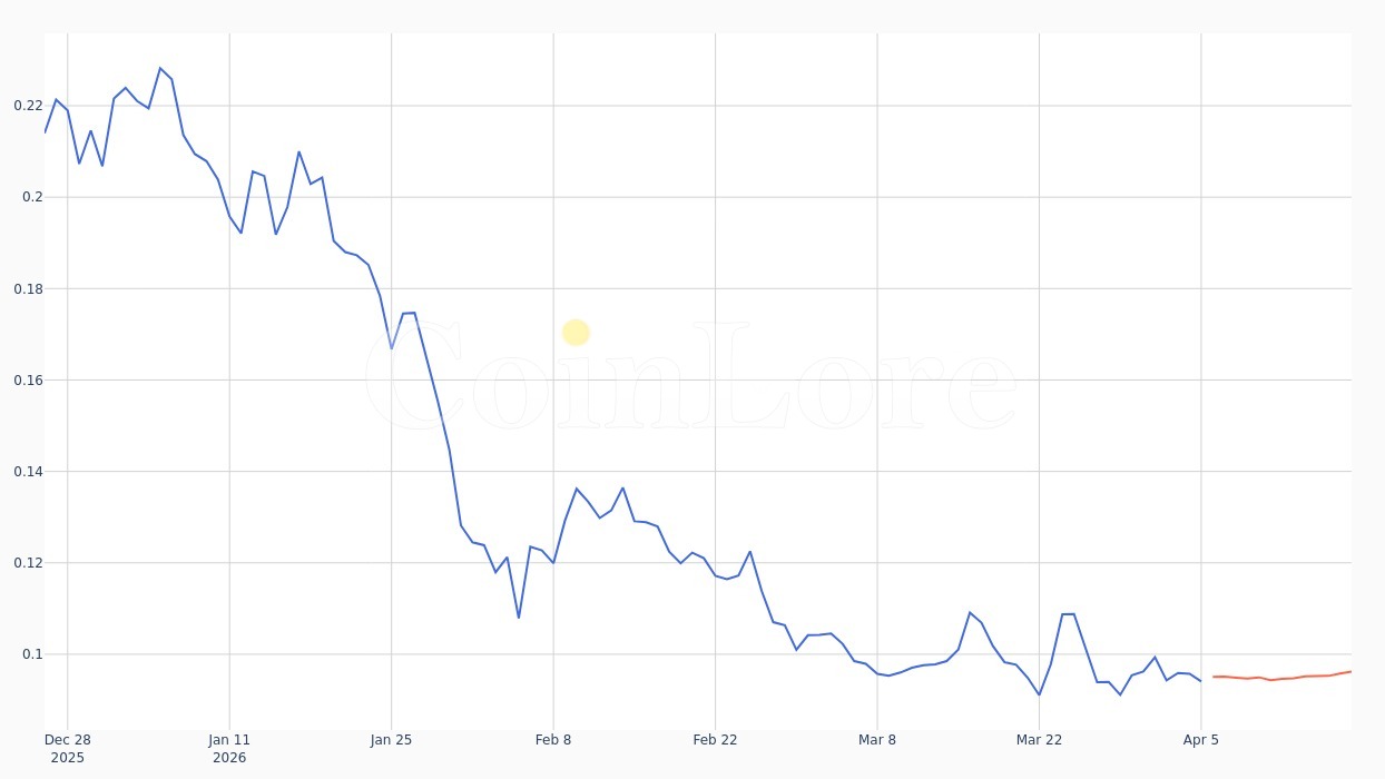 Basic Attention Token краткосрочный прогноз курса