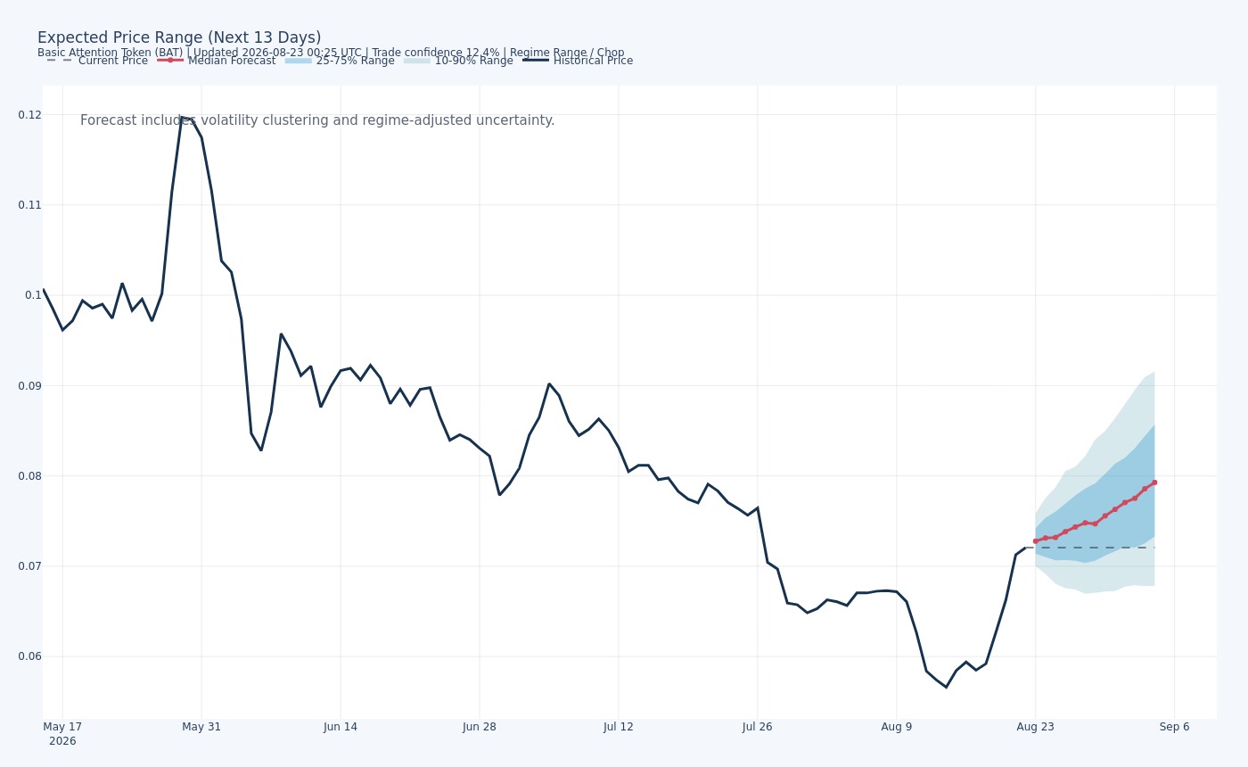 Basic Attention Token price forecast next 13 days with confidence range and prediction bands