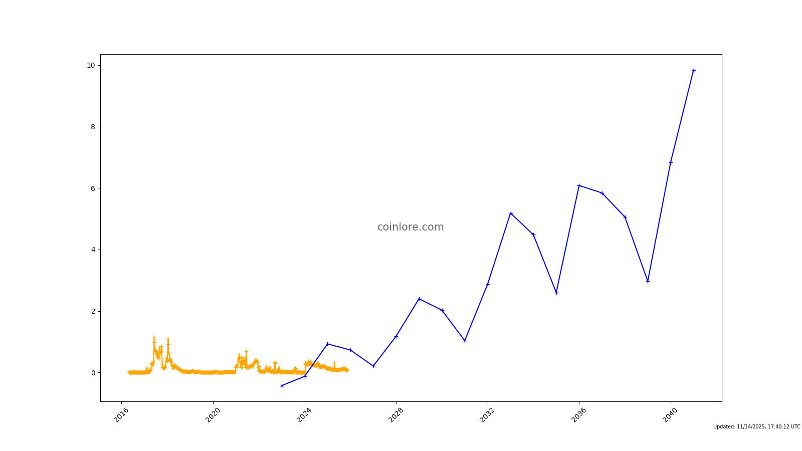 Bata price prediction long-term
