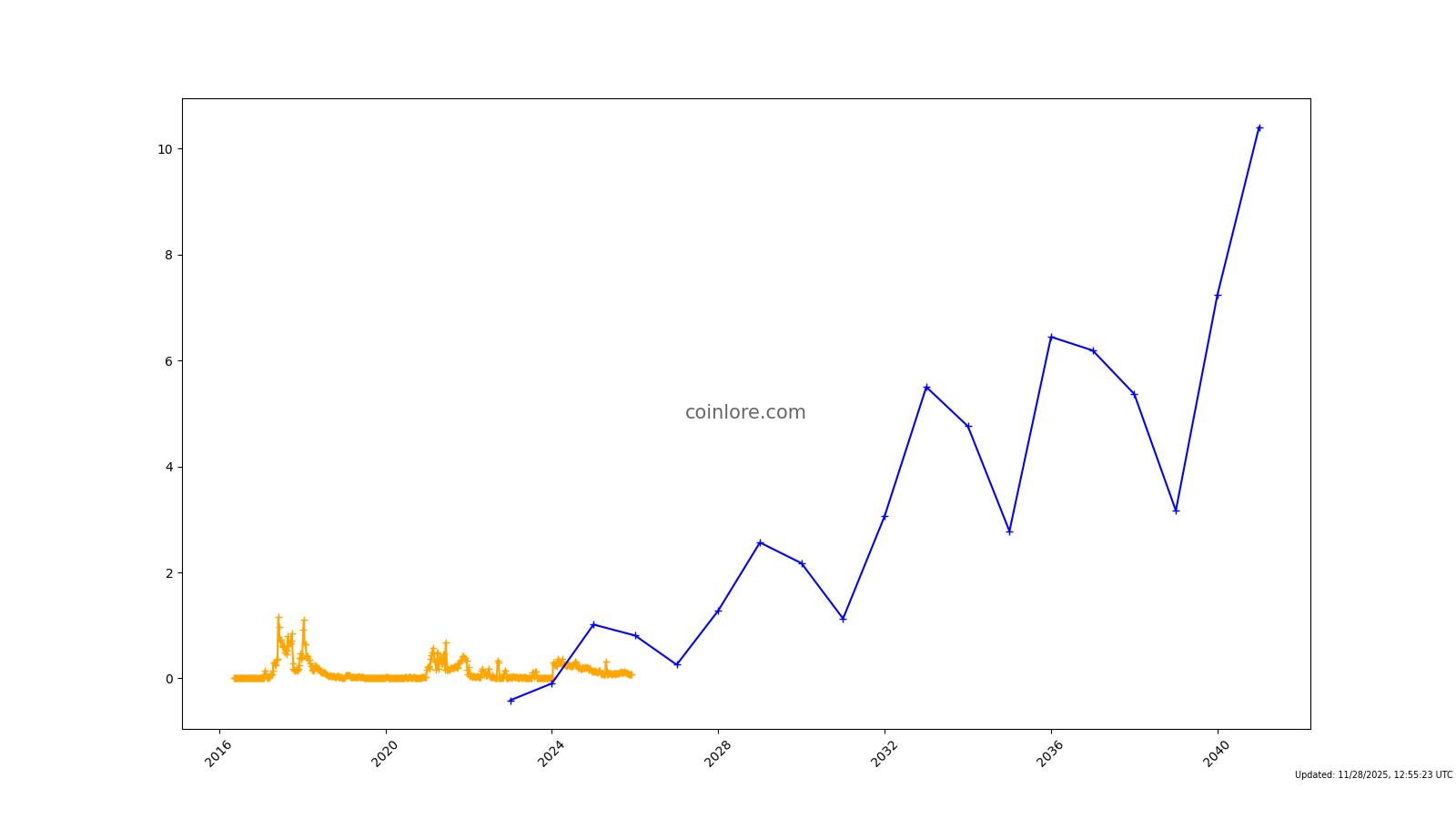 Bata price prediction long-term