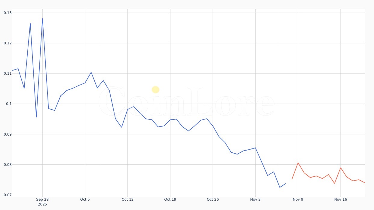 Bata short-term price prediction