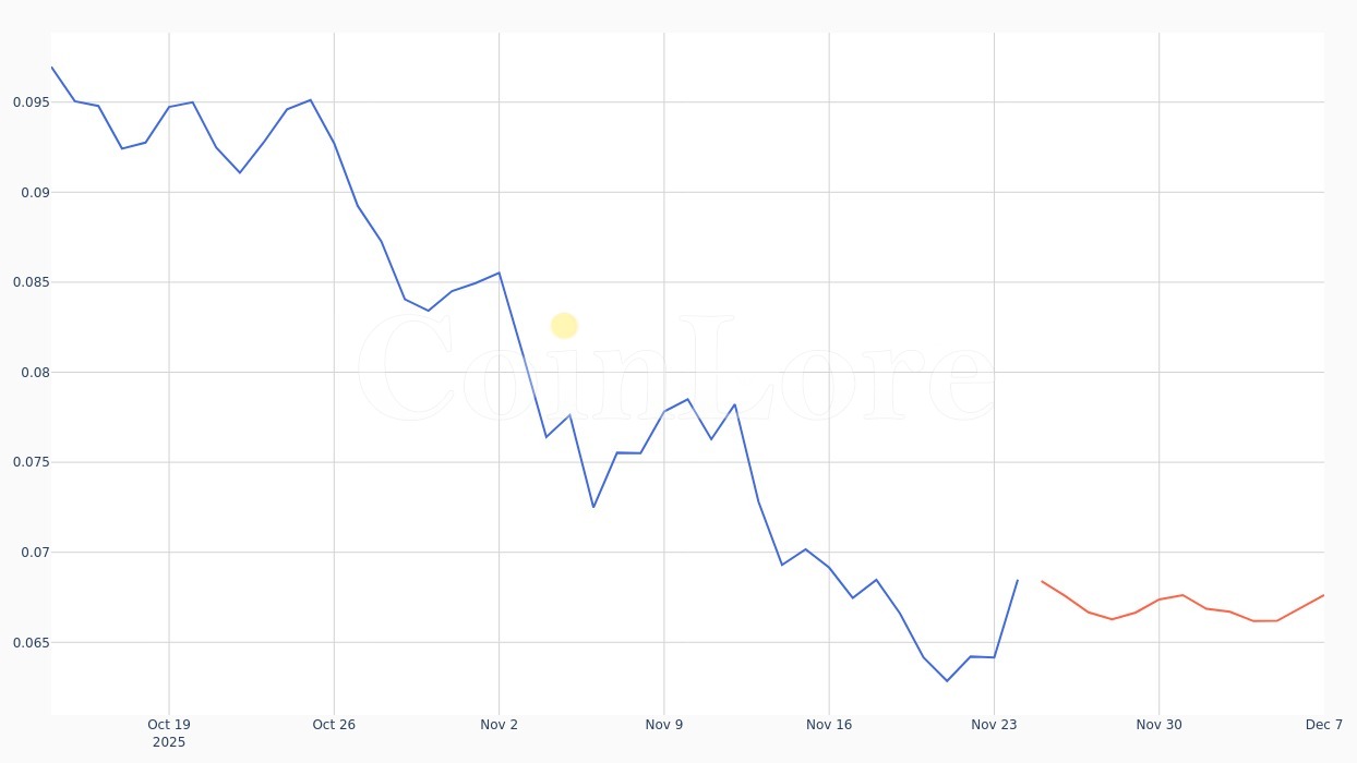 Bata short-term price prediction