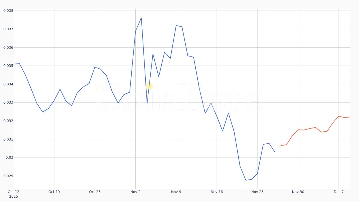 Hello Pets short-term price prediction