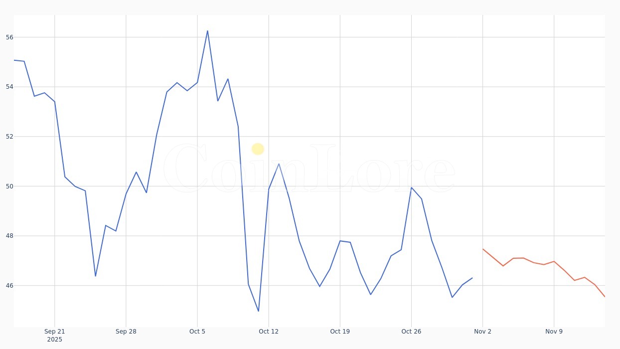 Bazaars short-term price prediction