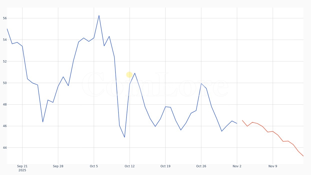 Bazaars kurzfristige Kurs prognose