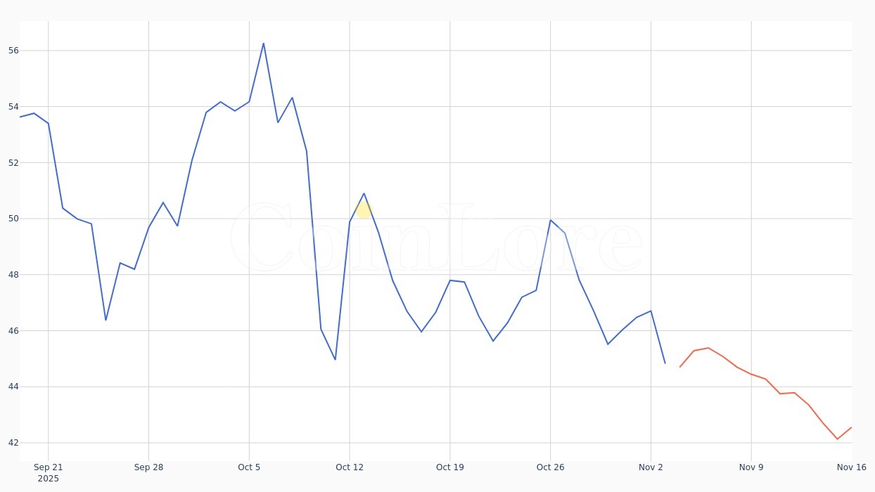Bazaars kurzfristige Kurs prognose
