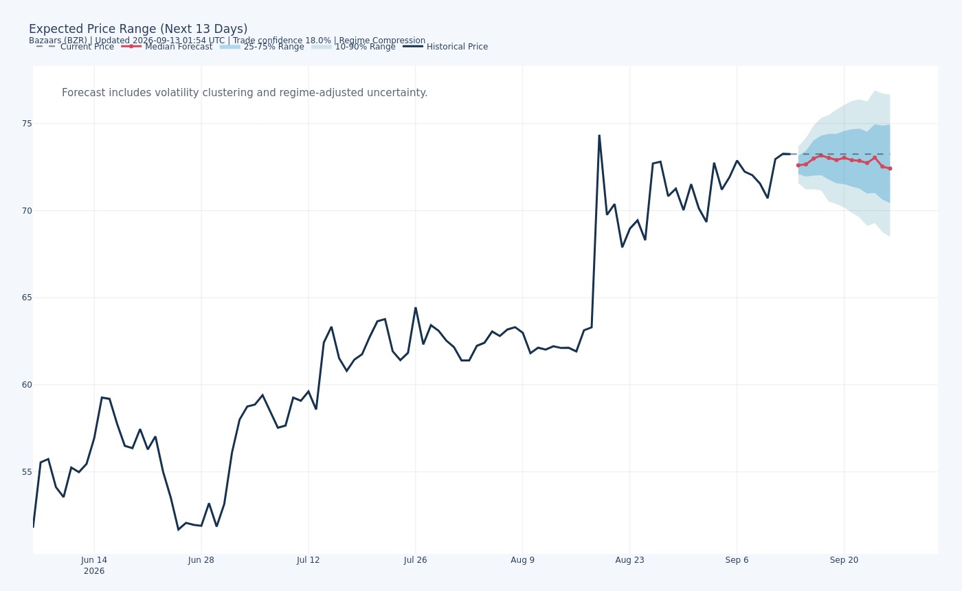 Bazaars price forecast next 13 days with confidence range and prediction bands