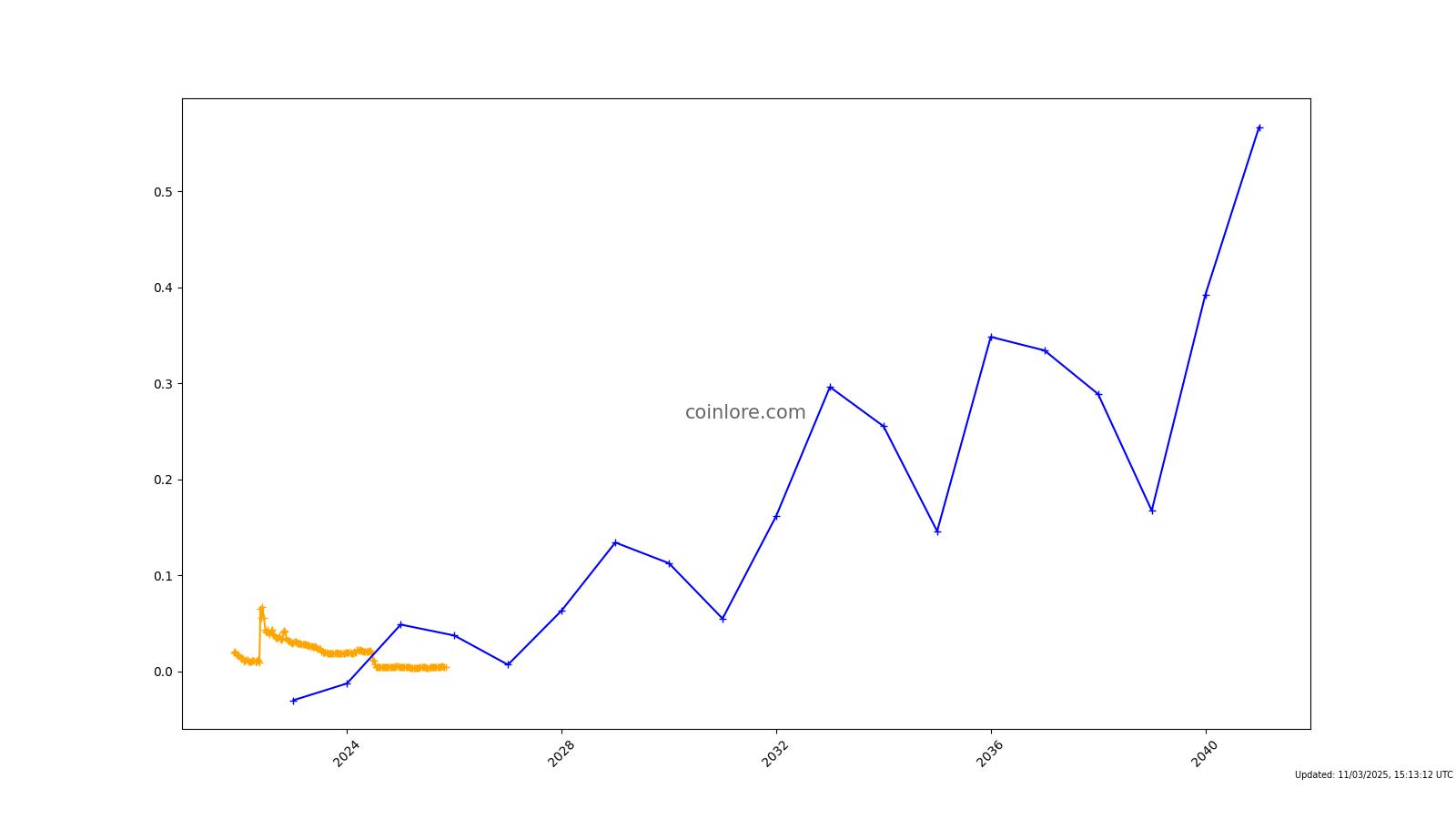 BDollar price prediction long-term