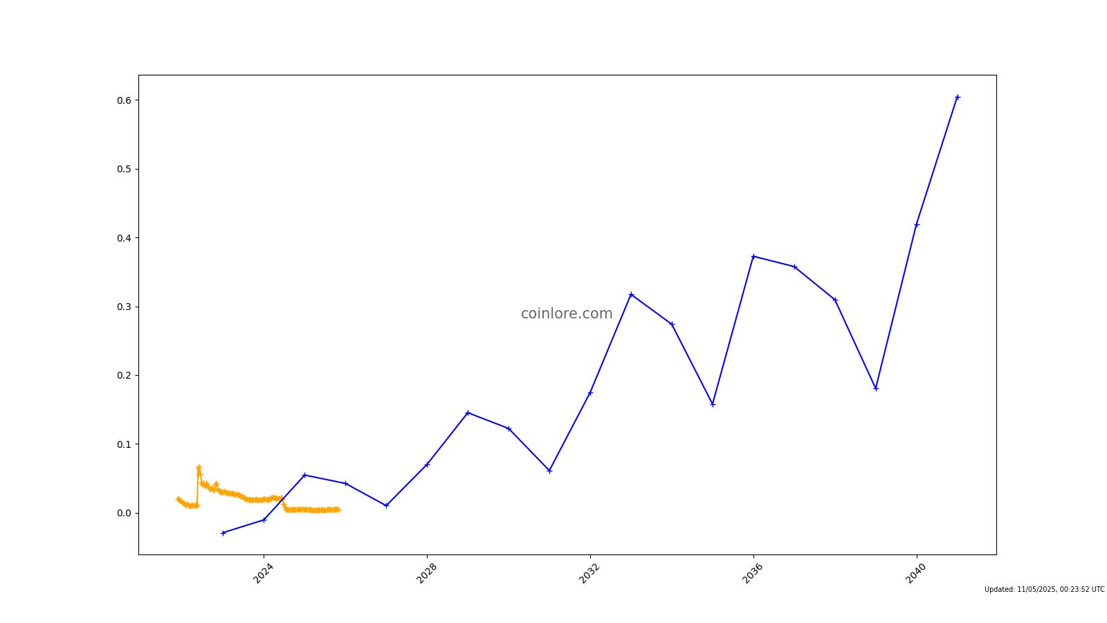 BDollar price prediction long-term