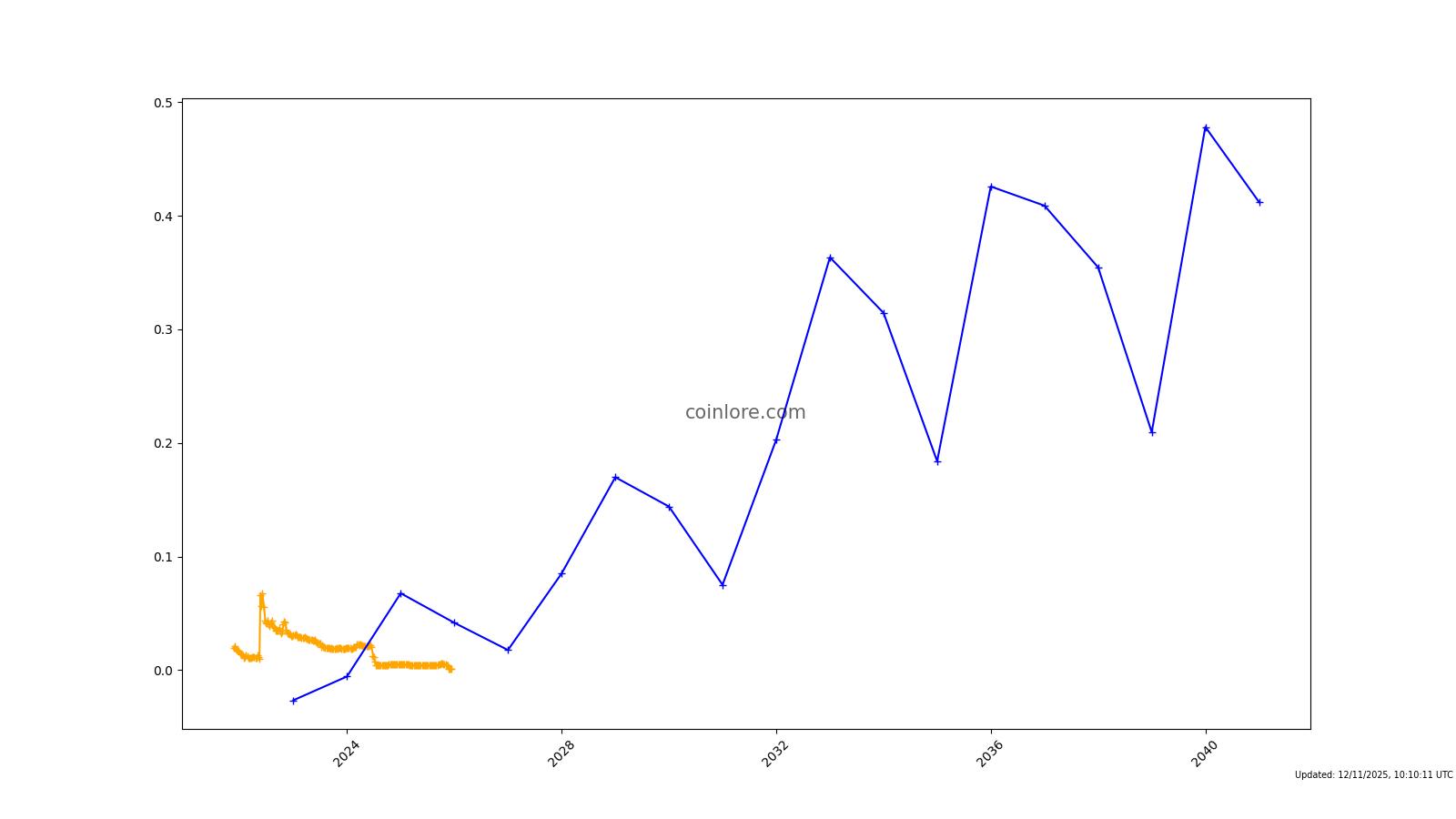 BDollar price prediction long-term